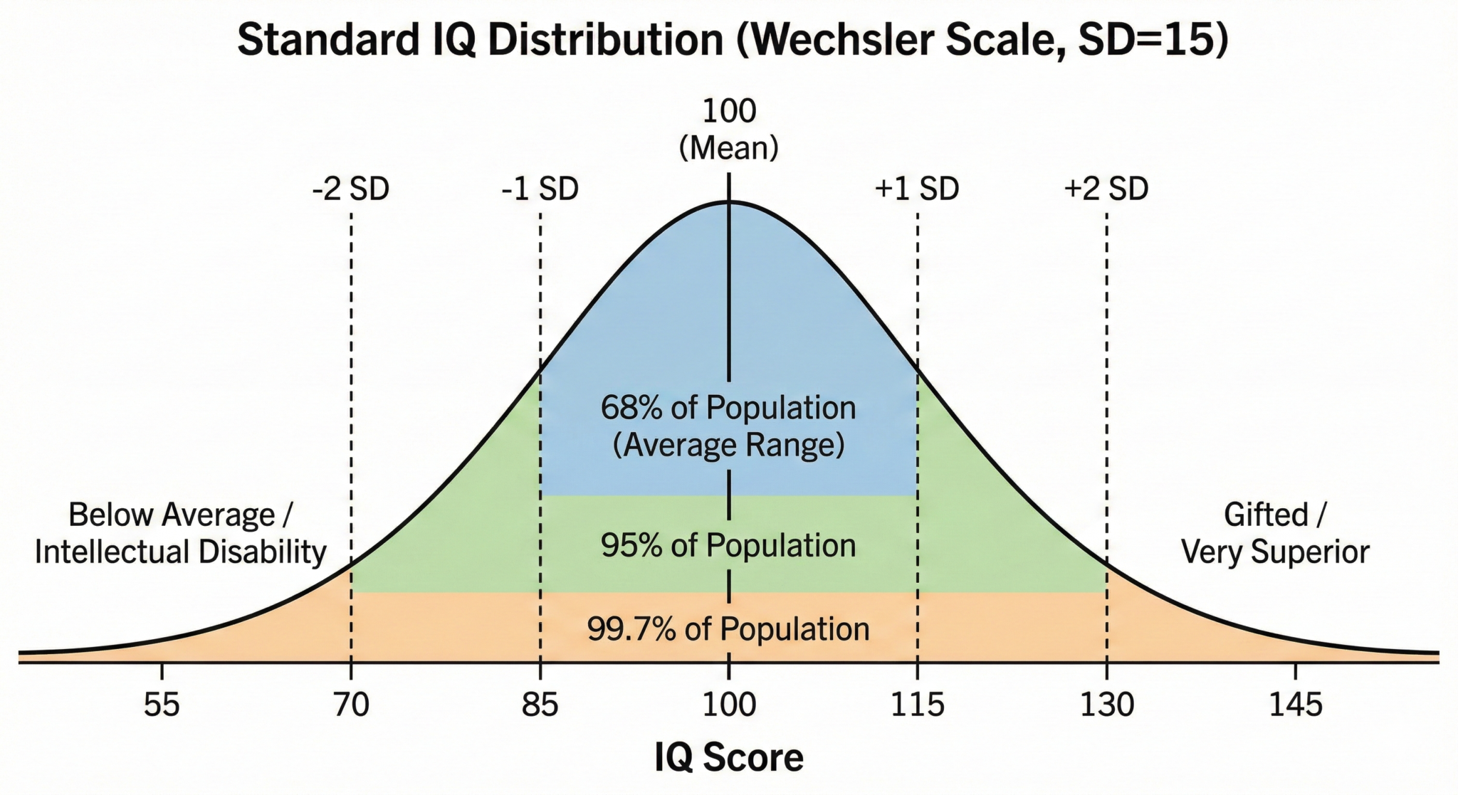 Ranges of IQ Level